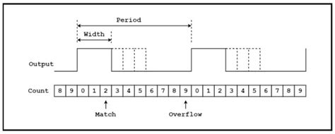 pulse width modulation pwm timers in microcontrollers technical