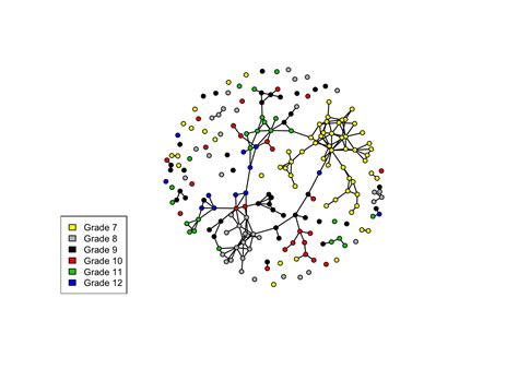 chapter 3 ergm statnet package introduction to network