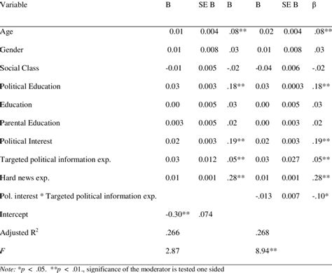 2 Summary Of Hierarchical Regression Analysis For Variables Predicting