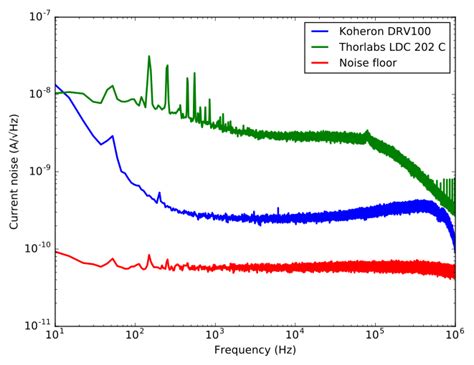 Measuring The Noise Equivalent Power Of A Photodetector Koheron