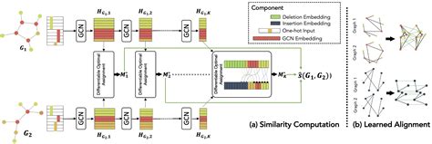 Interpretable Graph Similarity Computation Via Differentiable Optimal