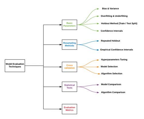 machine learning models evaluation infographics analytics yogi