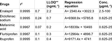 Regression Statistics Llod And Lloq Download Table