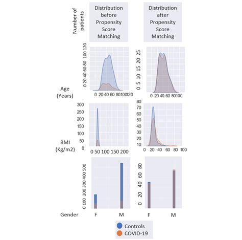 Summary Representation Of Propensity Score Matching For Age Bmi And