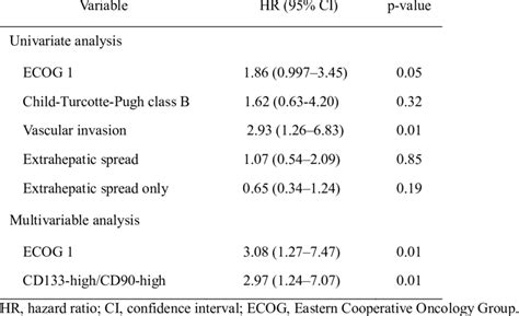 Univariate And Multivariable Analysis For Progression Free Survival