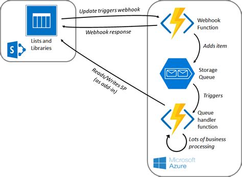 webhook success key 1 use a two tier architecture collaboration foundry