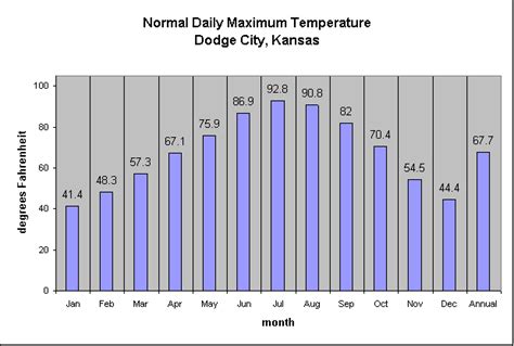 Normal Daily Maximum Temperature By Month