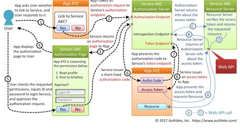 oauth 2 0 authorization code grant flow youtube