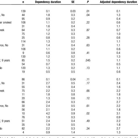 Estimated Mean Duration Of Dependency On Long Term Care Stratified By