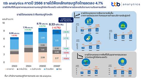 Ttb Analytics คาดปี 2566 รายได้เกษตรกร 5 พืชเศรษฐกิจ อยู่ที่ 8 33 แสน