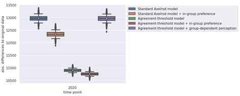 Dyadic Interaction Shapes Social Identity In The Axelrod Model Using