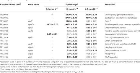Table 3 From Comparative Transcriptome Analysis Of Pseudomonas Putida