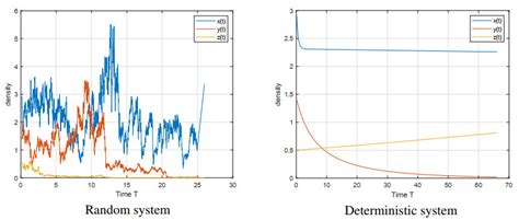 Analysis Of Stochastic Disease Including Predator Prey Model With Fear