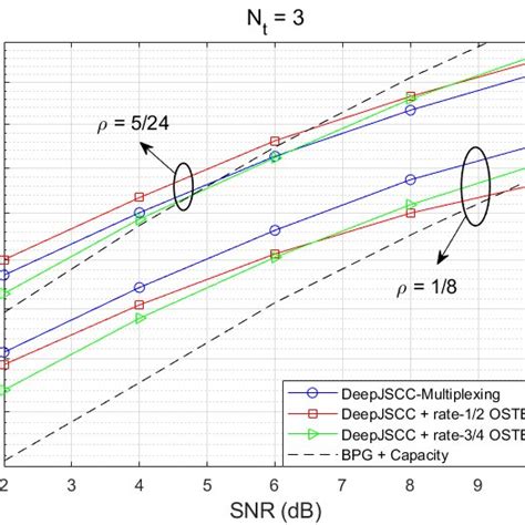 The Psnr Performance With N T 3 N R 1 And Bandwidth Ratios ρ