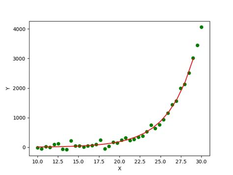 scipy scipy optimize curve fit method delft stack