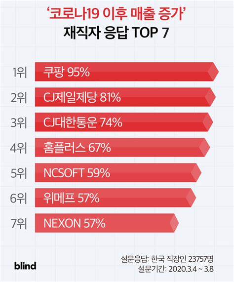 직장인 60 코로나19로 회사 매출 줄어… 매출 급증 회사 1위 ‘쿠팡 상위 7곳은 디지틀조선일보 디조닷컴
