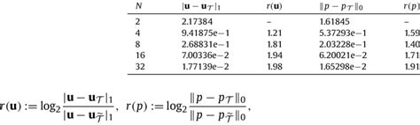 Errors And Convergence Rates For Example 2 Download Scientific Diagram