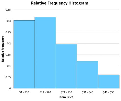 relative frequency histogram definition example statology