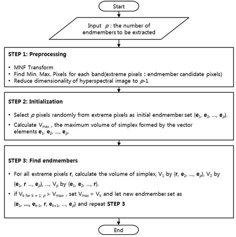 flow chart of proposed fast endmember extraction algorithm n findr