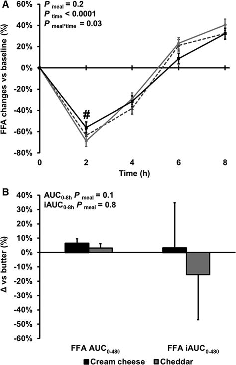 Differential Impact Of The Cheese Matrix On Postprandial Ffa Response