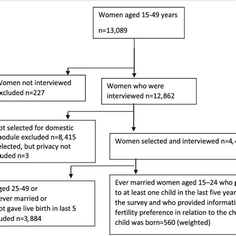multivariate logistic regression analysis showing effect of sexual