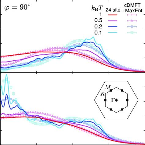 Color Online Dynamical Spin Structure Factors S β δ Q ω Compared
