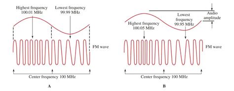 Amplitude And Frequency Modulation Theory Definition Electrical