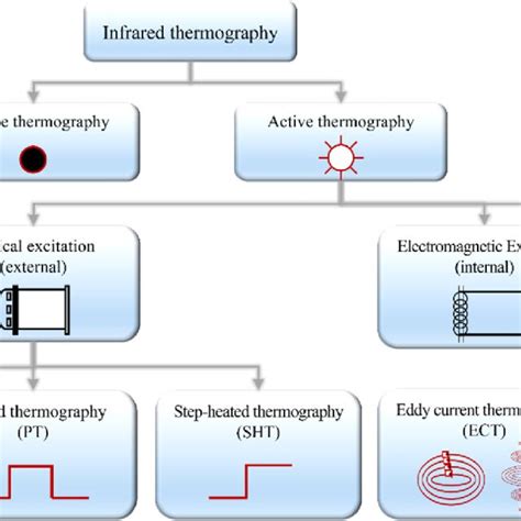 Classification Of Infrared Thermographic Testing Approaches Download