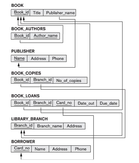 solved consider the library relational database schema be