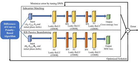 Illustration Of The Proposed Dnn Structures And Dnn Training Process