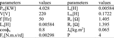 The Parameters Of Three Phase Induction Motor Download Table