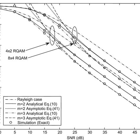 Average Symbol Error Rate Performance Of The Considered Network Using