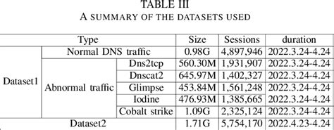 Table Iii From Dns Tunnel Detection For Low Throughput Data