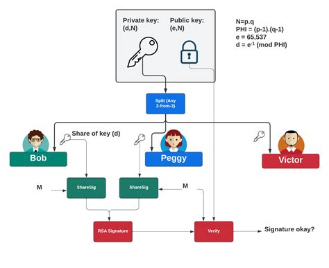 Rsa Encryption Python In Plain English