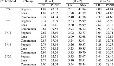 Compression Ratio And Psnr In All Depths With Threshold Equal To 4 8