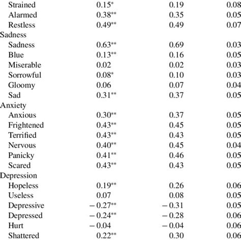 Standardized And Unstandardized Factor Loadings And Standard Errors