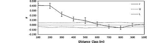 Analysis Of Spatial Genetic Structure Of Ribes Echinellum Correlogram