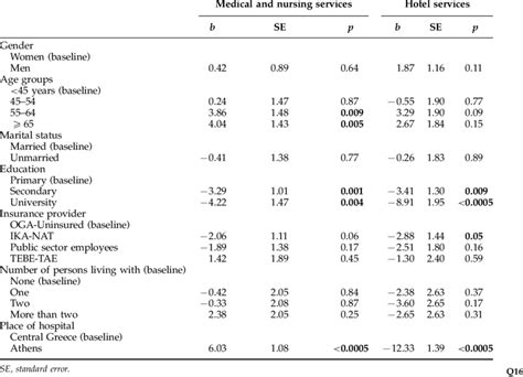 Multiple Linear Regression Derived Coefficient B Standard Errors