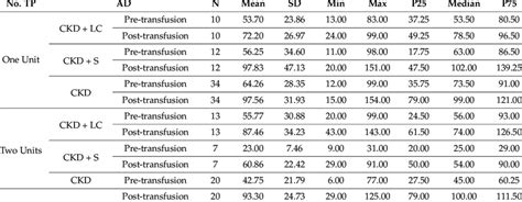 Platelet Count ×10 3 µl Before And After Transfusion Download
