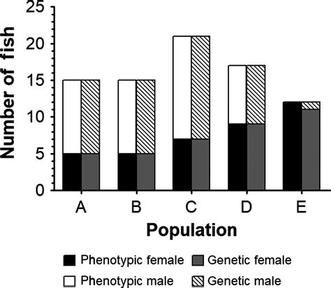 A Newly Developed Genetic Sex Marker And Its Application To