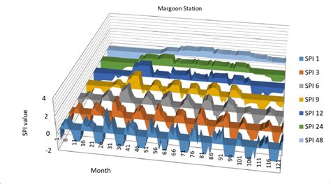 Evolution Of The Spi At Different Time Scales In Margoon Station
