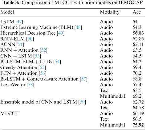 Cmc Free Full Text A Multi Level Circulant Cross Modal Transformer