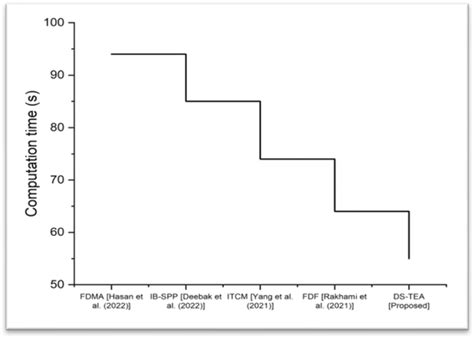 Computation Time For Proposed And Existing Methods Download