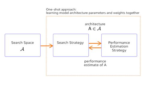 📓guide for implementing neural architecture search with