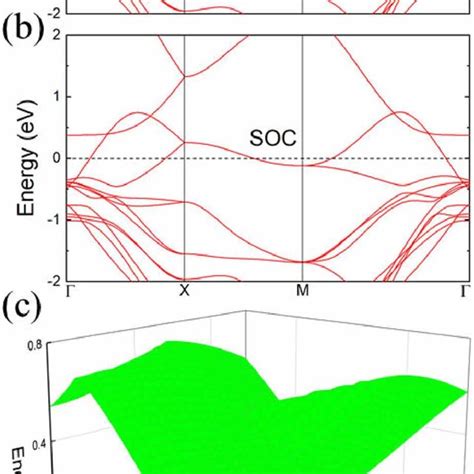The Electronic Band Structures Of Monolayer Yb4c4 Along The