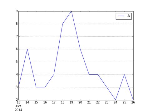 python when plotting datetime index data put markers in the plot on