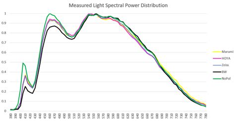 Spectral Power Distribution Spd Of Each Of The Recorded Measurement