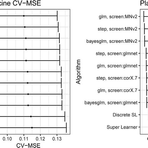 Point And 95 Confidence Interval Estimates Of Cross Validated Mean