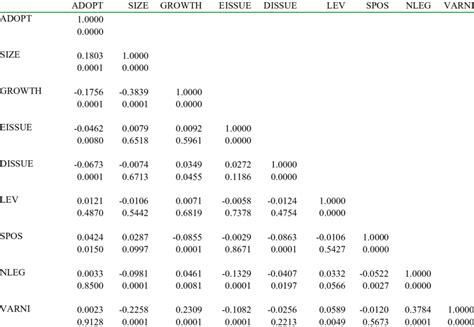 Pearson Correlation Coefficient Matrix For Independent And Control