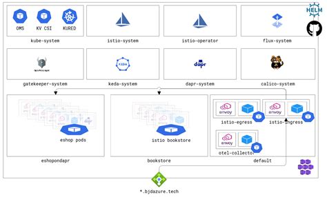 kubernetes cluster setup